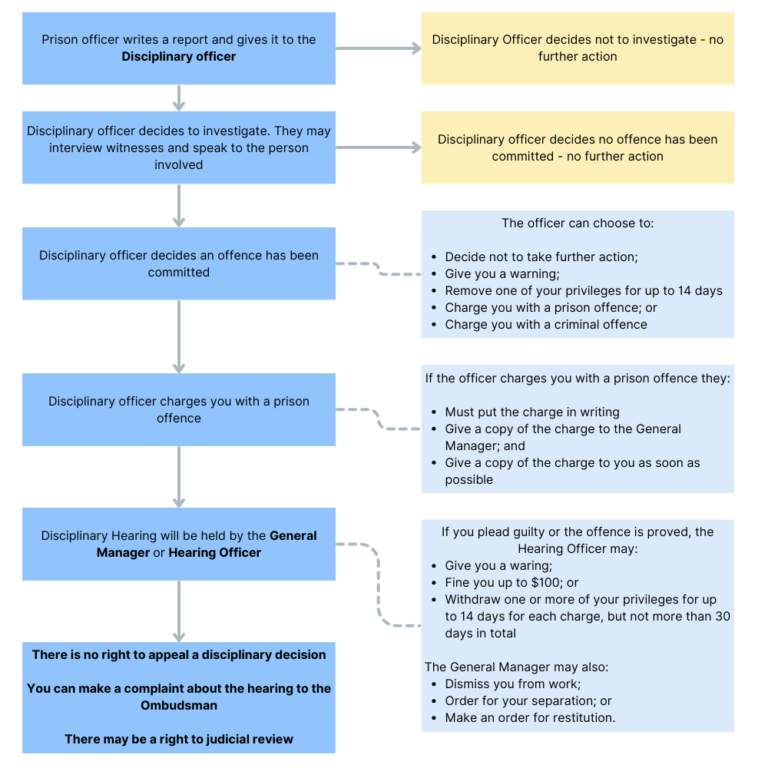Diagram of the disciplinary process – Prison Law Handbook